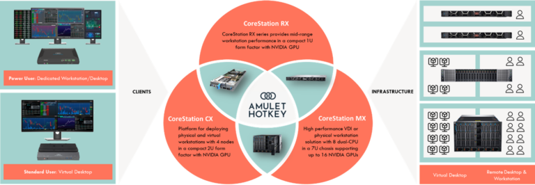 Hybrid Desktop Environments | Amulet Hotkey
